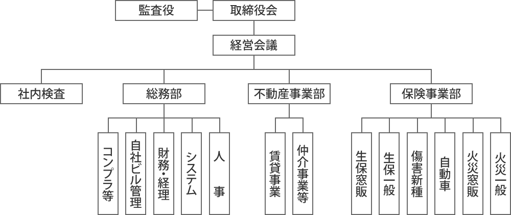 組織図 びわこ総合サービス株式会社u00 滋賀県大津市の保険のご相談は びわこ総合サービス株式会社へ